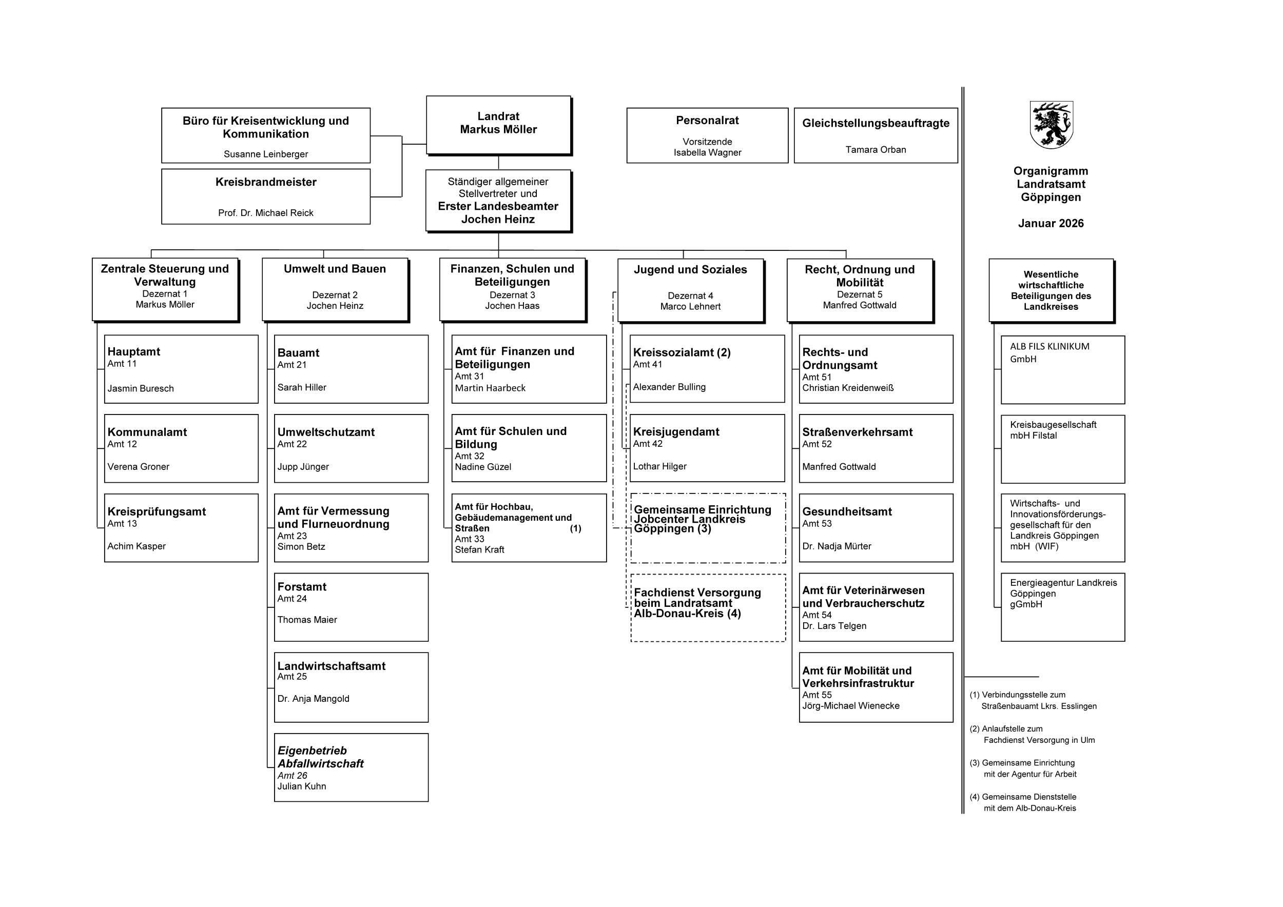Organigramm | Landkreis Göppingen
